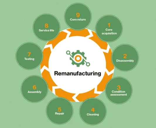 Remanufacturing Keeps Materials in Circulation
