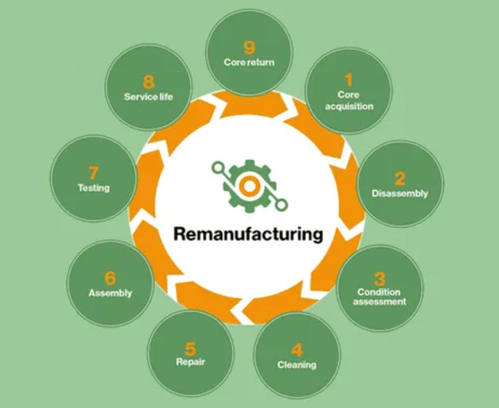 Remanufacturing Keeps Materials in Circulation