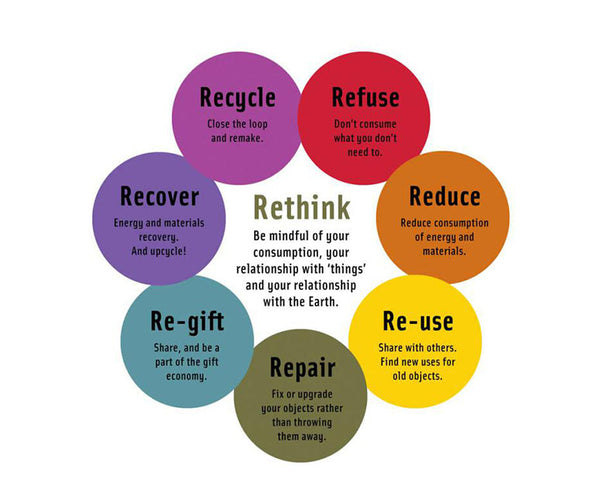 Waste Reduction Starts Before the Landfill